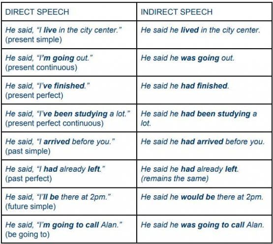 Reported Speech English Esl Worksheets For Distance Learning And 